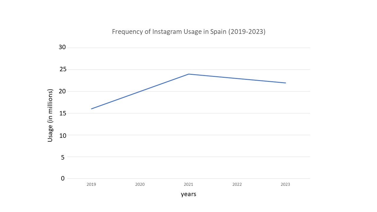 The frequency with which Spanish people use Instagram in a Day
